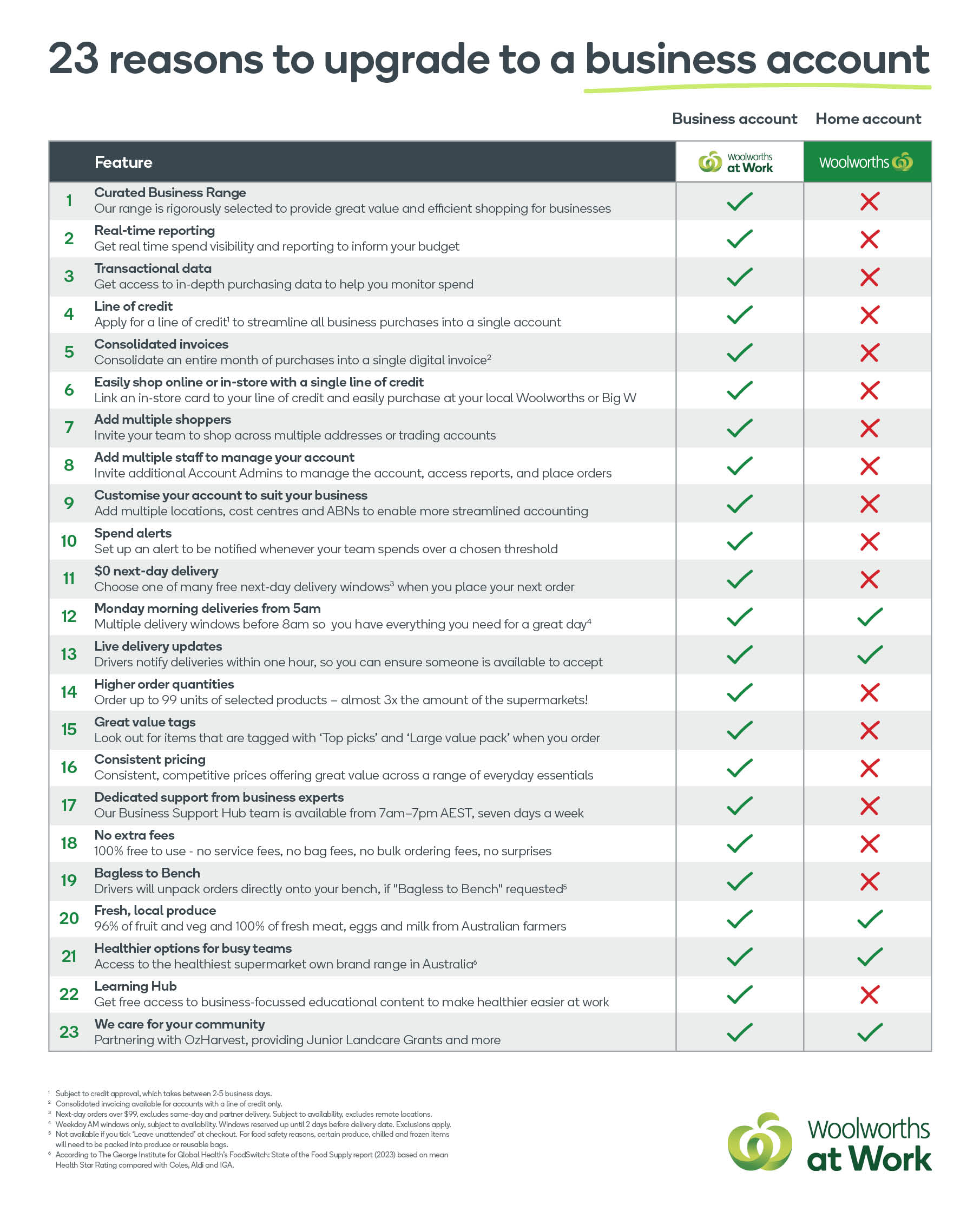 23 reasons to upgrade to a Woolworths at Work account | Woolworths At Work